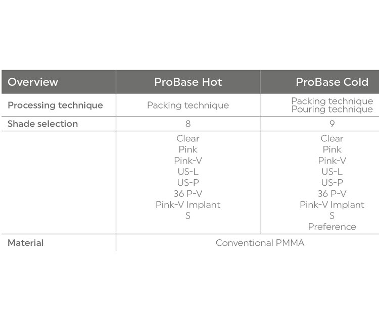 ProBase Hot & Cold | Denture Base Material | Ivoclar USA